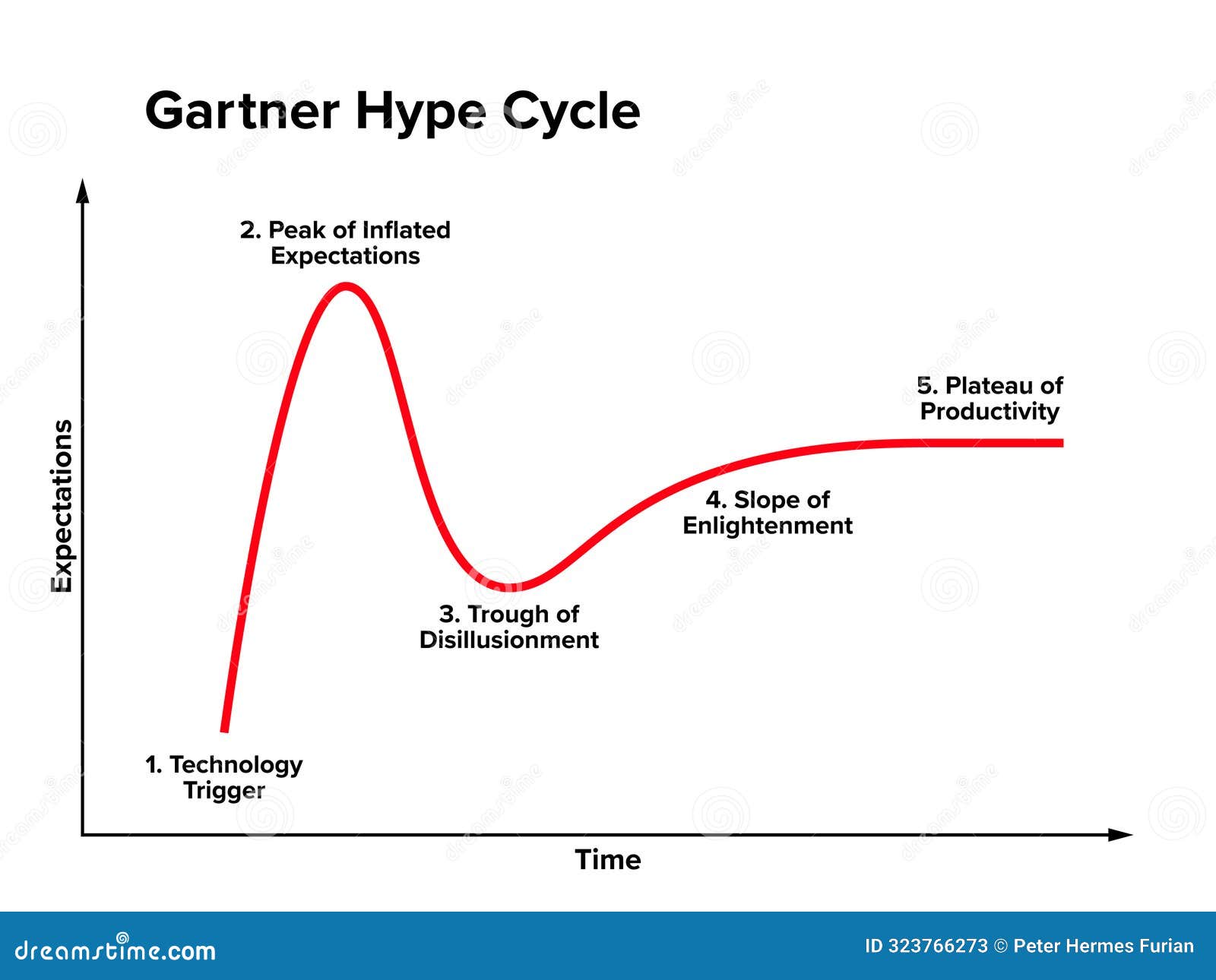 Hype Cycle, Chart Showing The Five Phases Of Emerging Technologies ...