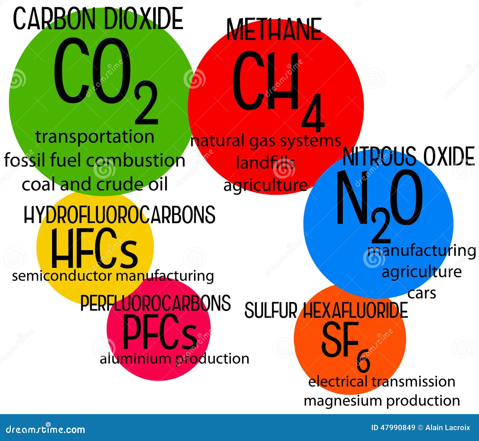 Gases De Efecto Invernadero Stock de ilustración - Ilustración de ...