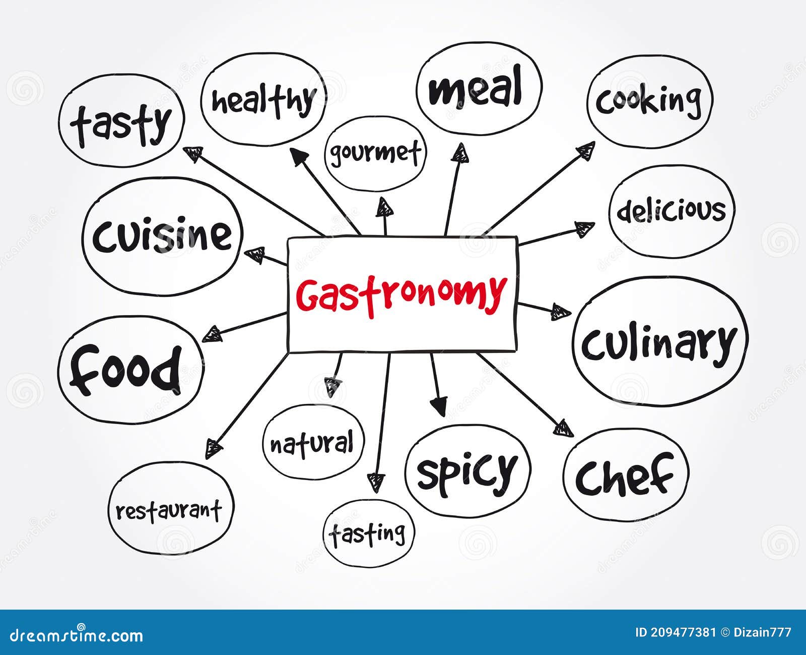 Gastronomy Mind Map, Food Concept for Presentations and Reports Stock ...