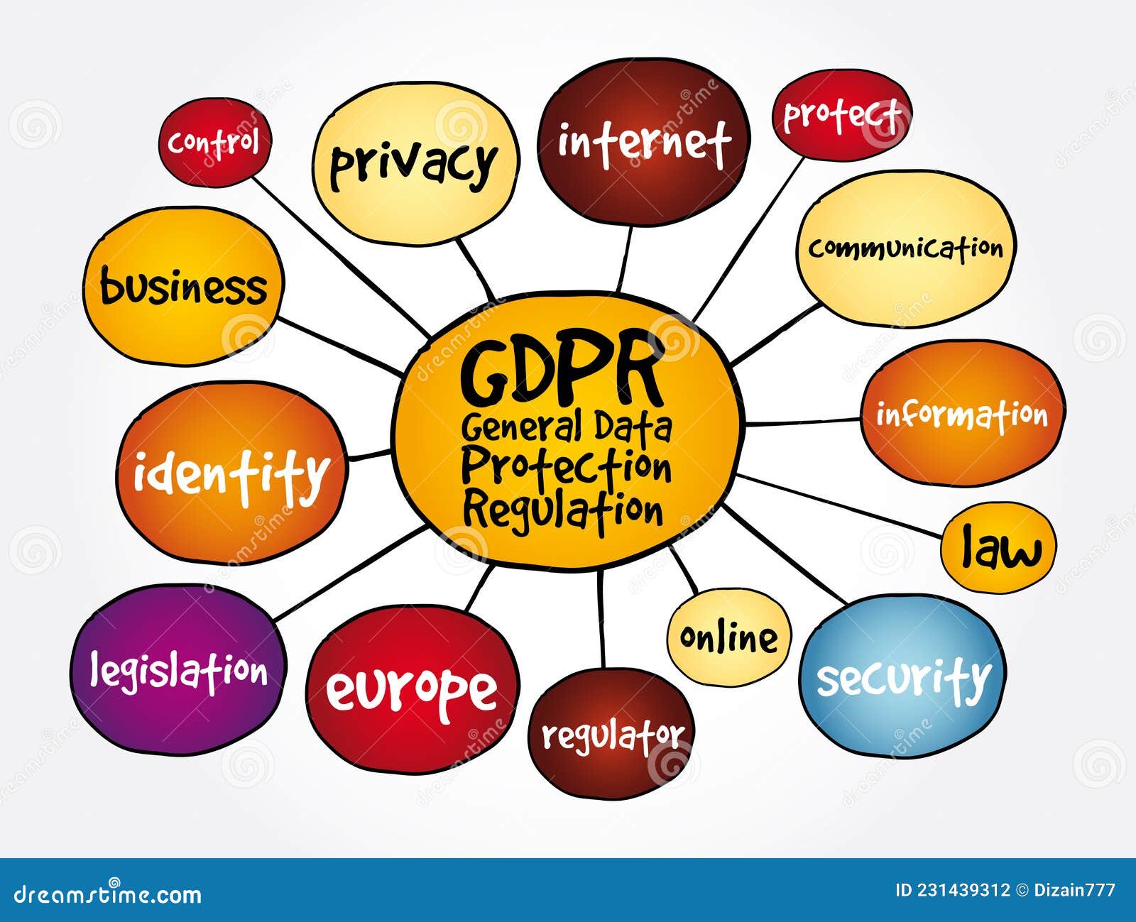 GDPR - General Data Protection Regulation Mind Map, Concept for ... GDPR - General Data Protection Regulation Mind Map, Concept for ...