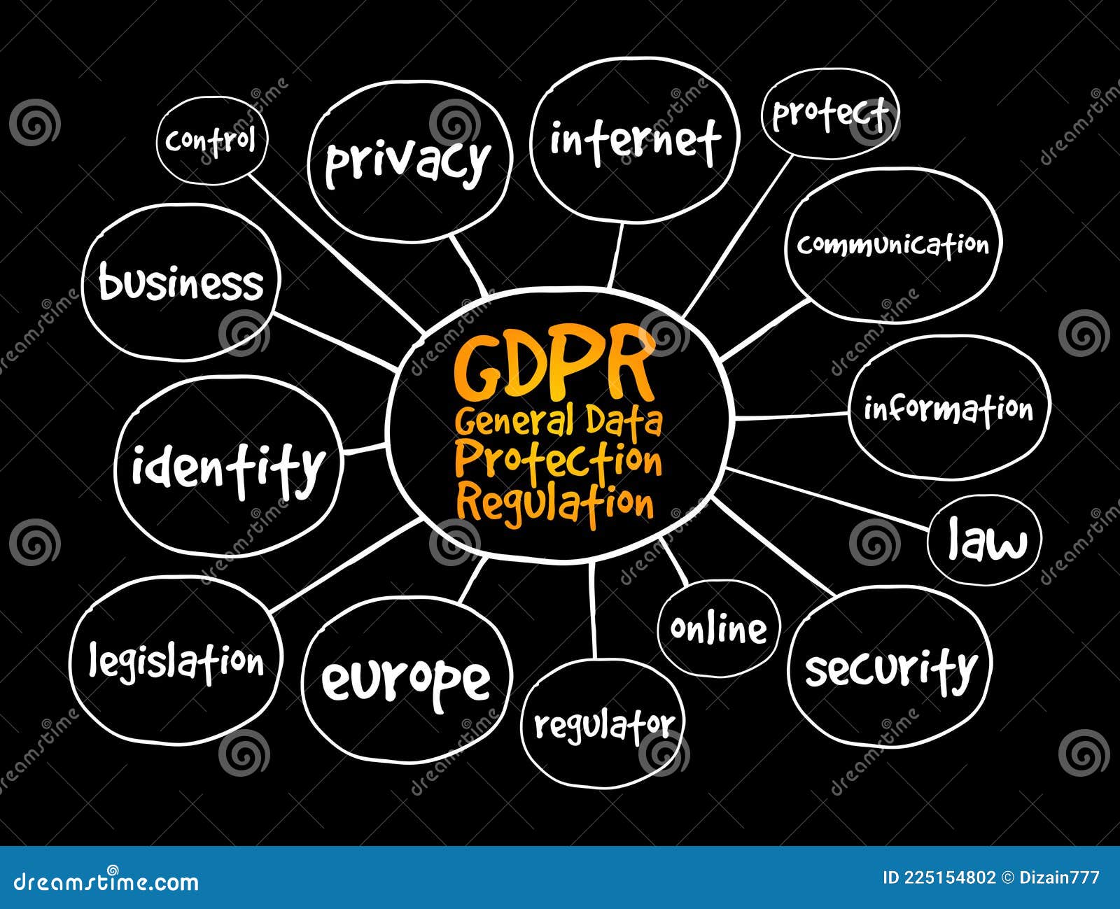 GDPR - General Data Protection Regulation Mind Map, Concept for ... GDPR - General Data Protection Regulation Mind Map, Concept for ...