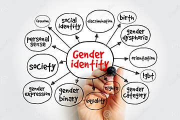 Gender Identity Mind Map, Concept for Presentations and Reports Stock ...