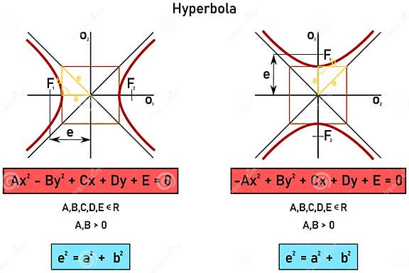 The General Equation of a Hyperbola Stock Illustration - Illustration ...