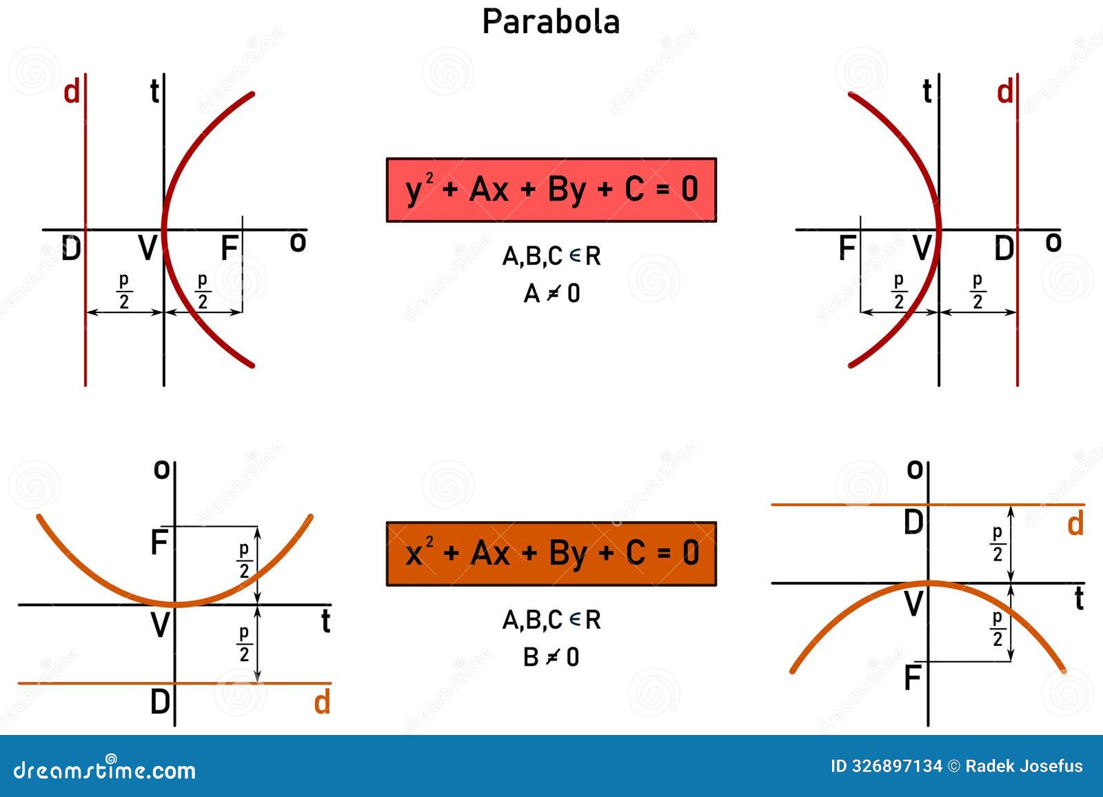 The General Equation of the Parabola Stock Illustration - Illustration ...