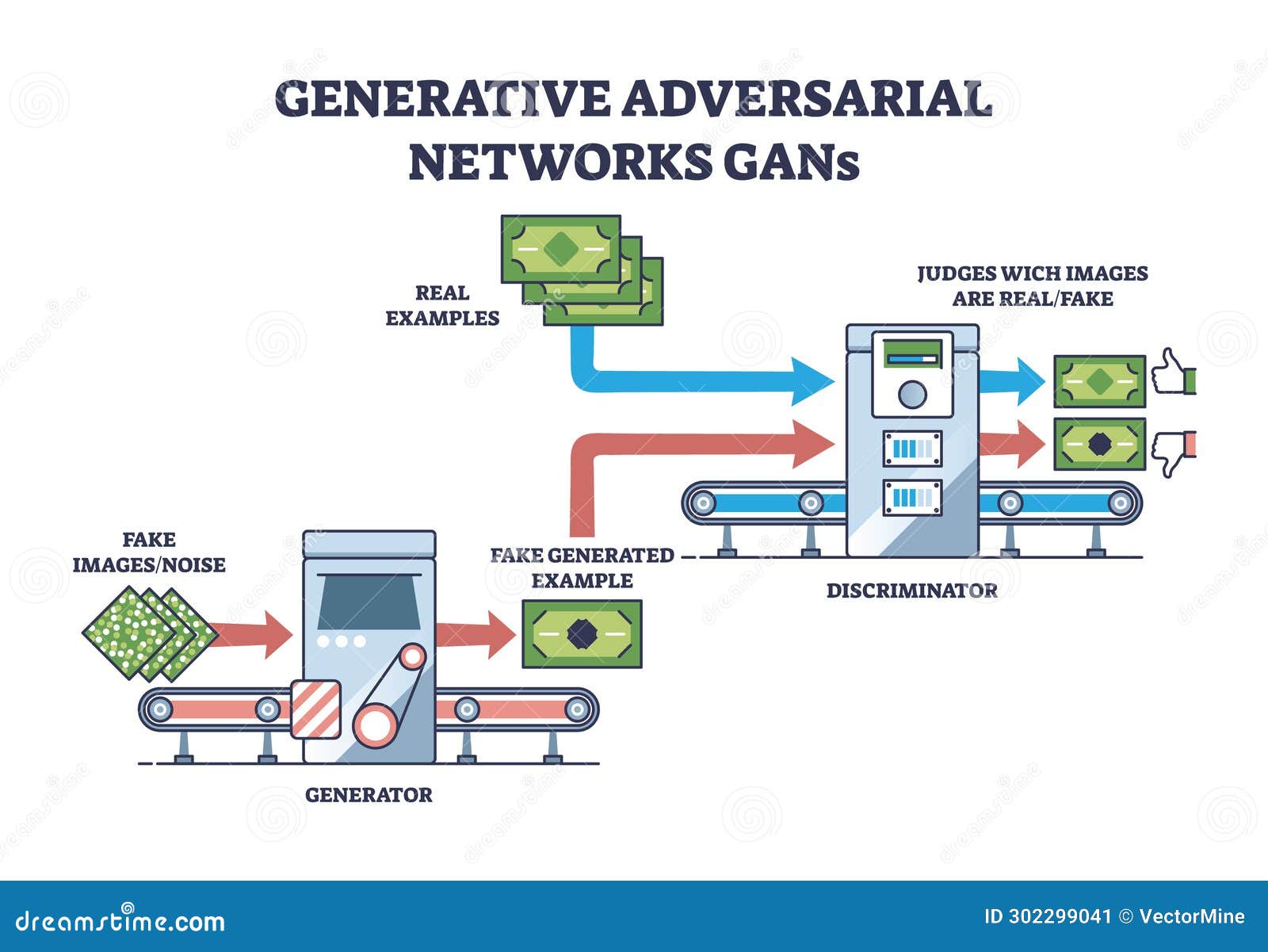 Generative Adversarial Networks For Ai Image Recognition Outline Diagram Stock Vector