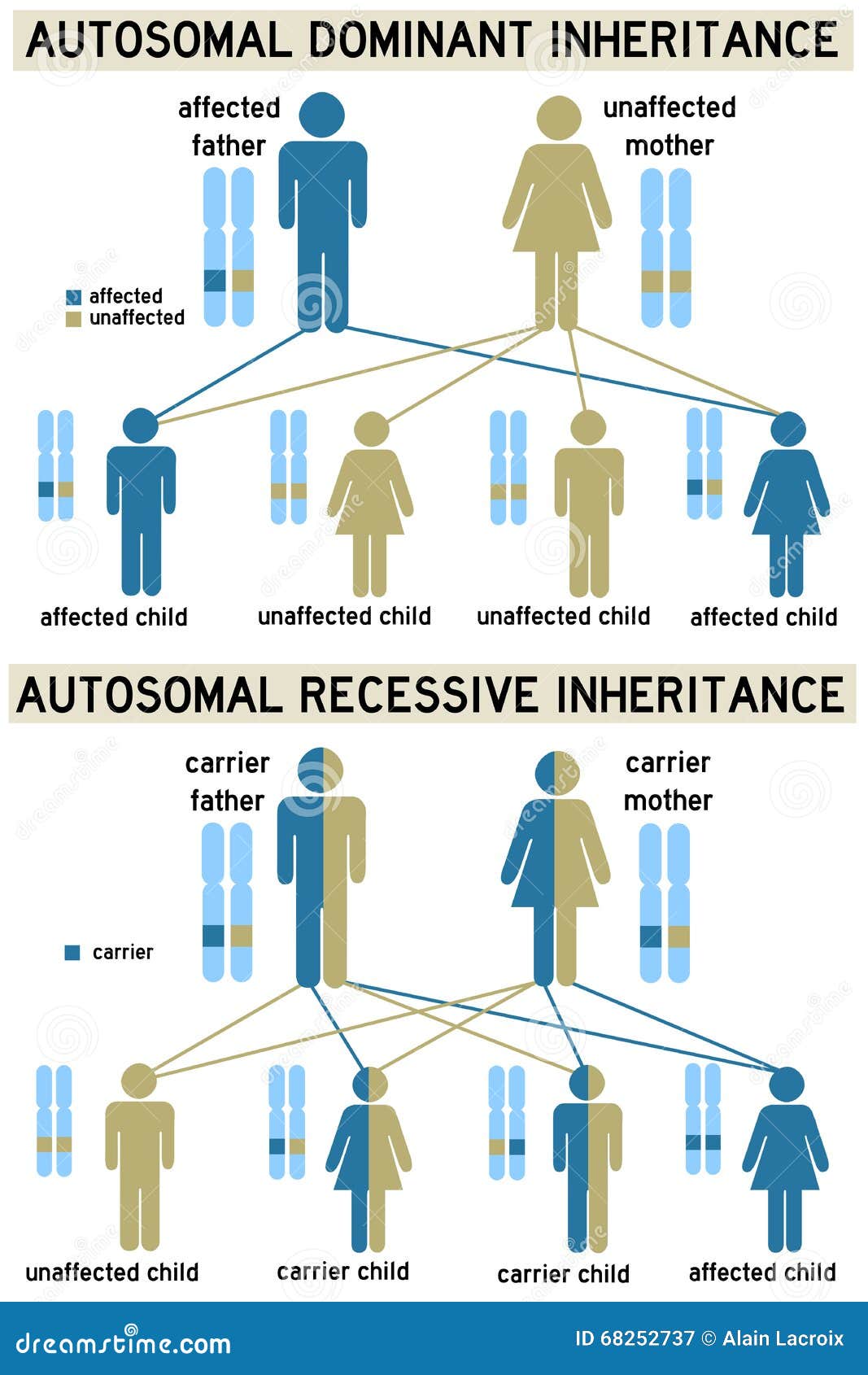 Genetik stock abbildung. Illustration von genetik, störung - 68252737