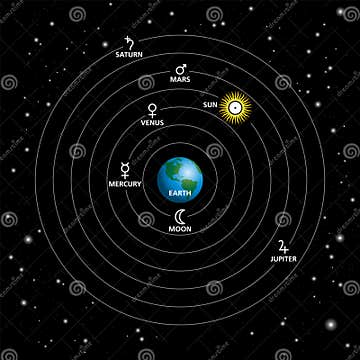 Geocentric Model, Ptolemaic System or Geocentrism, a Model of the ...