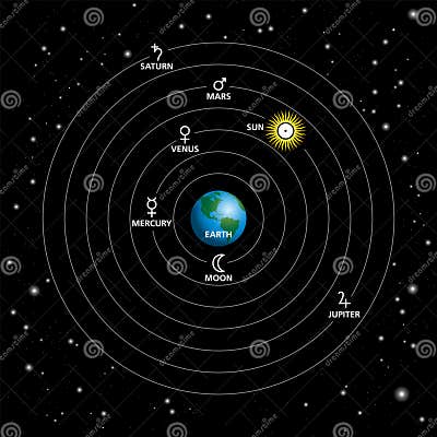 Geocentric Model, Ptolemaic System or Geocentrism, a Model of the ...