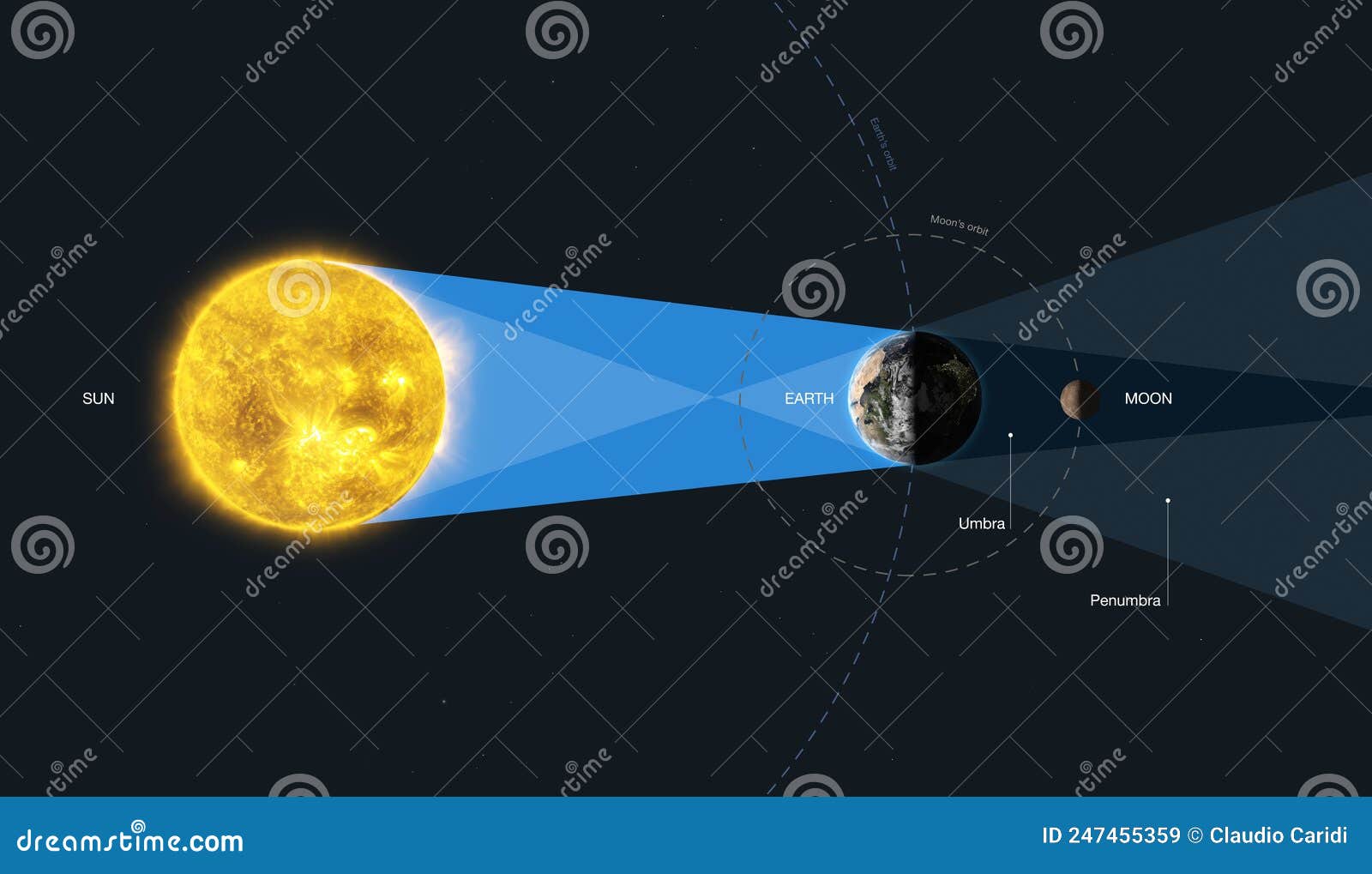Geometry of a Lunar Eclipse. Elements of this Diagram Furnished by ESA ...