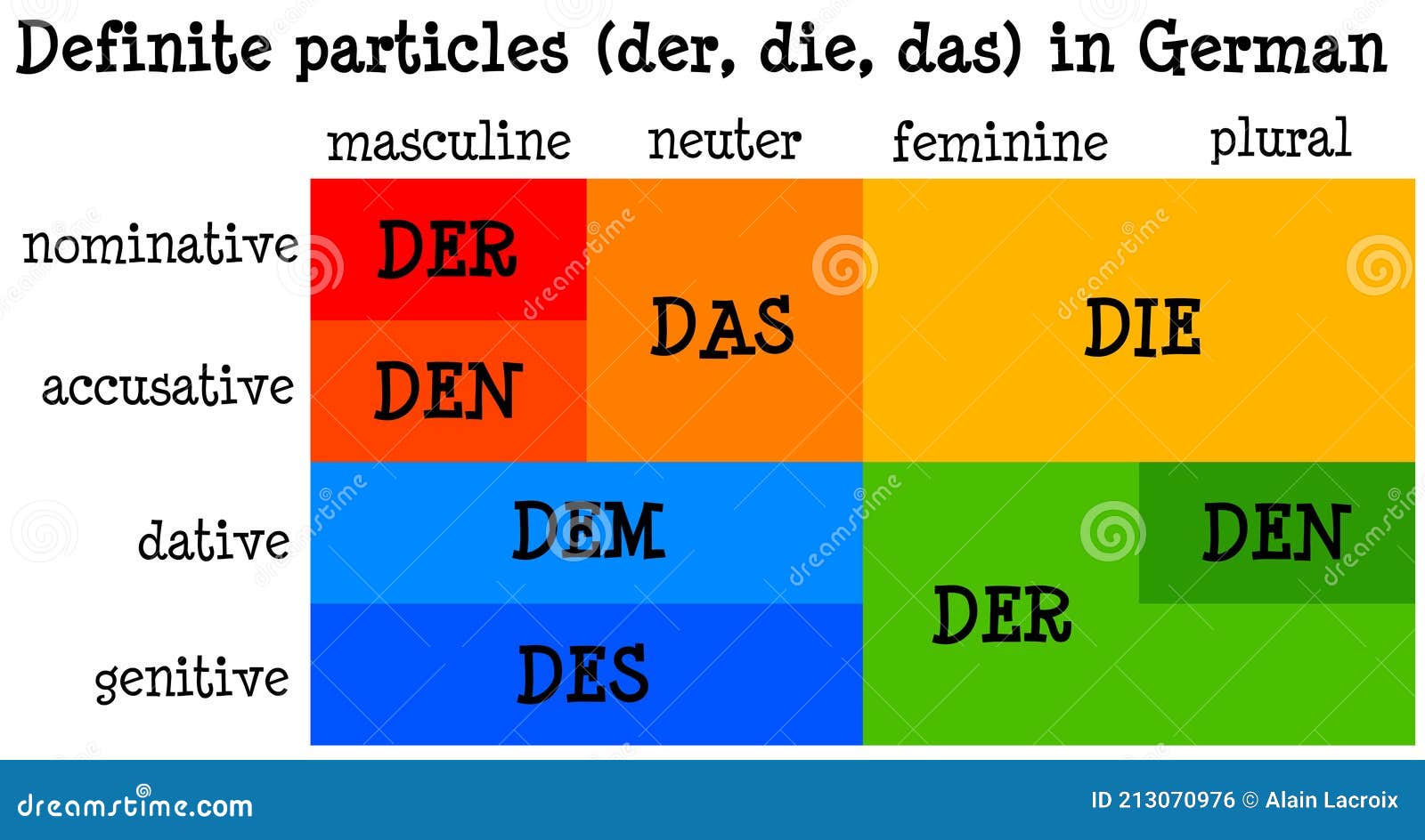 German definite particles stock illustration. Illustration of basics ...