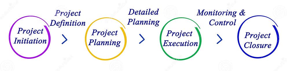 Gestión de proyectos stock de ilustración. Ilustración de diagrama ...