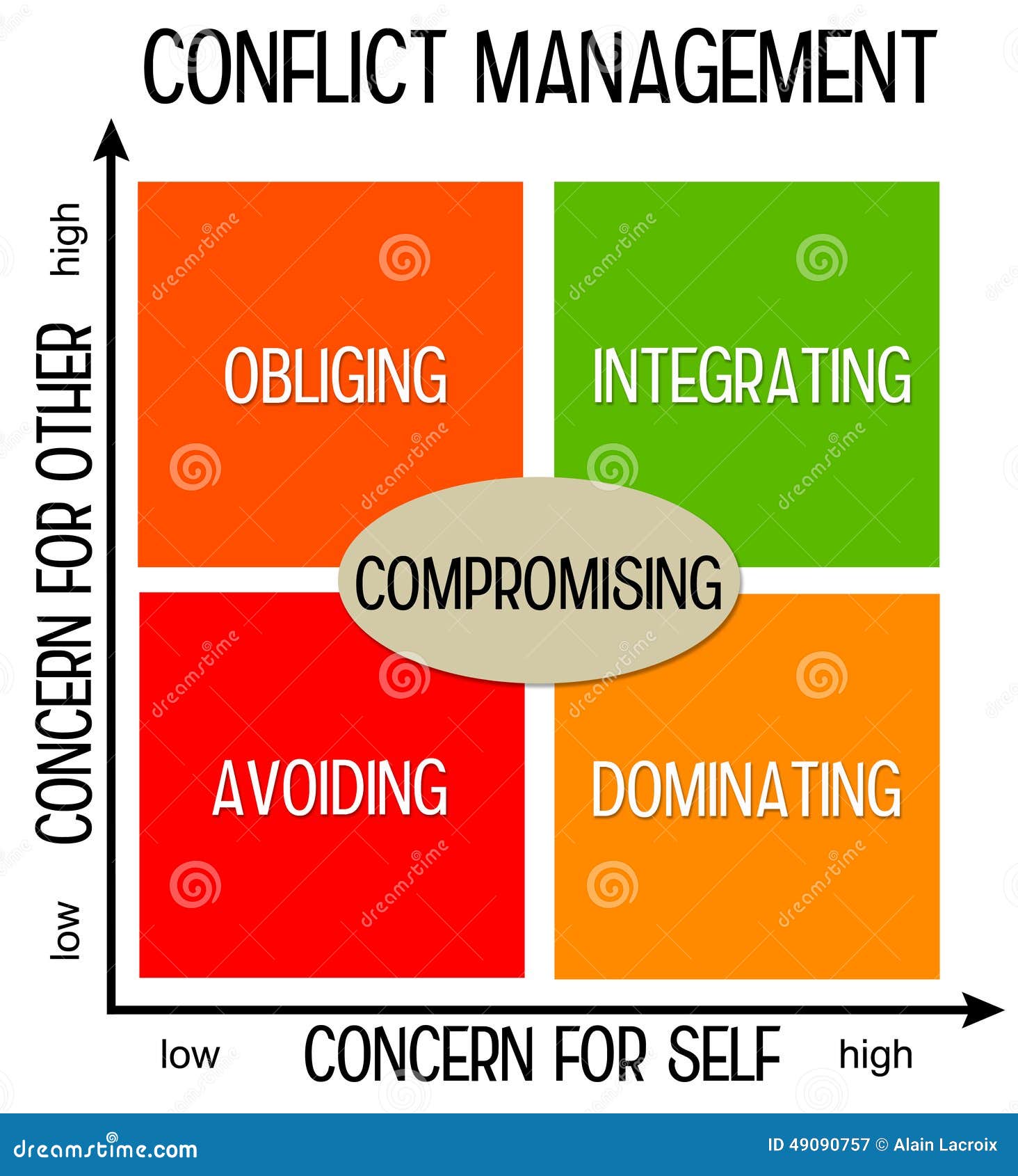 Gestion de conflit illustration stock. Illustration du compromis - 49090757