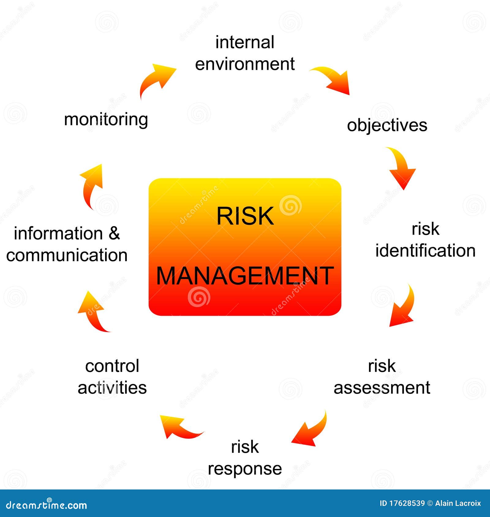 Gestion des risques illustration stock. Illustration du tort - 17628539