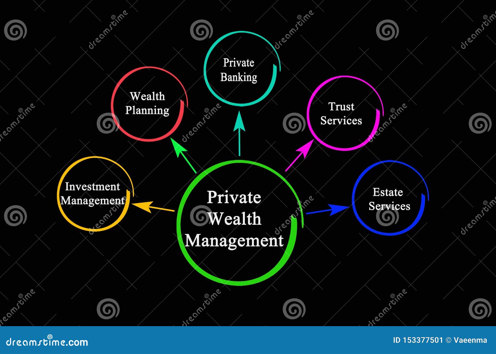 Gestion priv?e de richesse image stock. Image du tableau - 153377501