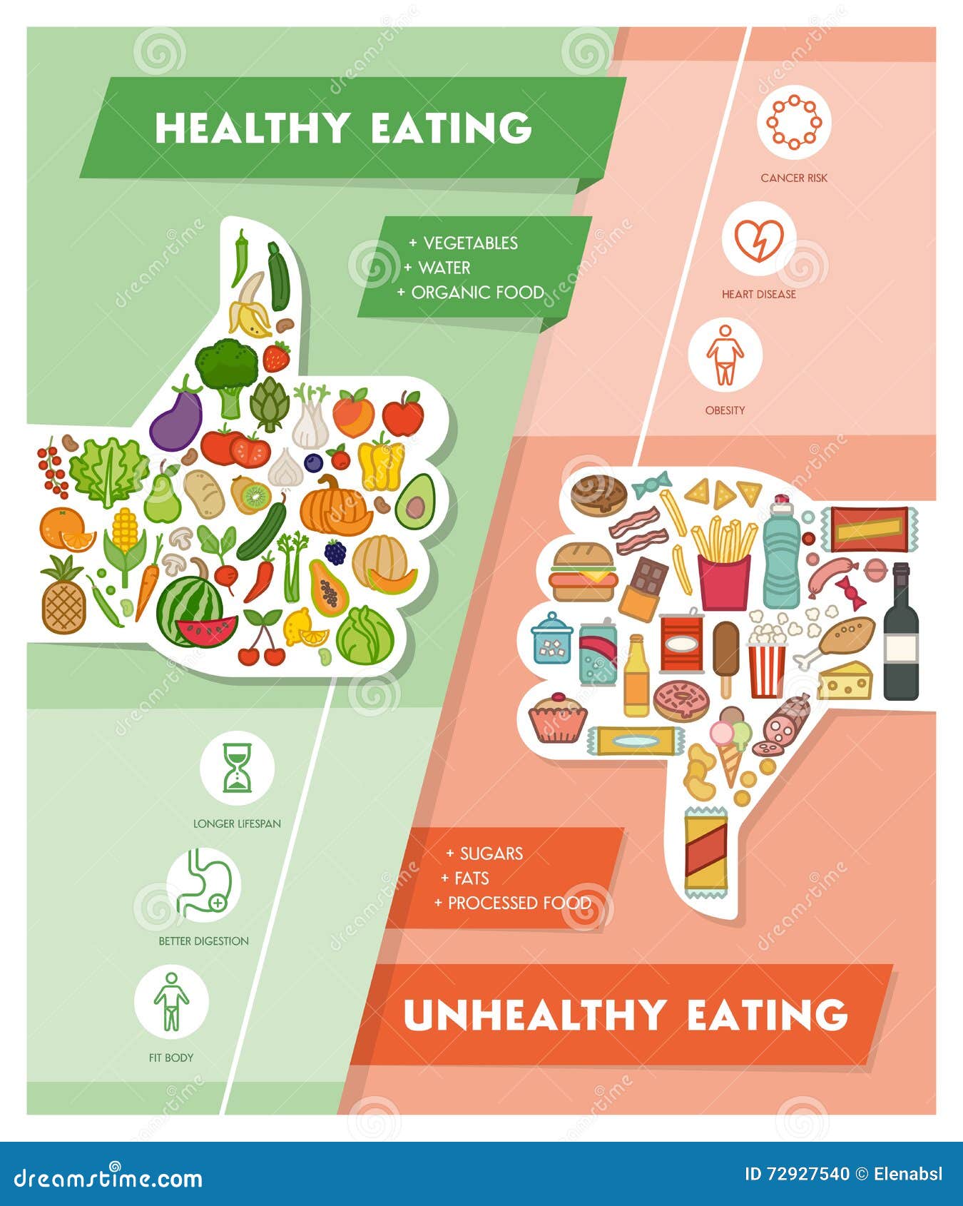 Gezond en Ongezond Voedsel vector illustratie. Illustration of friet ...