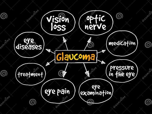 Glaucoma Mind Map, Medical Concept for Presentations and Reports Stock Illustration ...