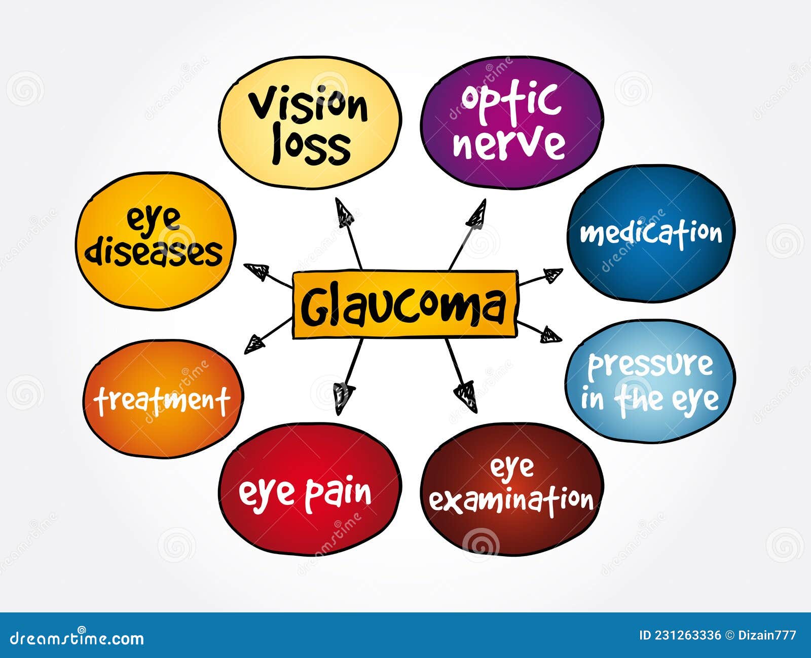 Glaucoma Mind Map, Medical Concept for Presentations and Reports Stock Illustration ...