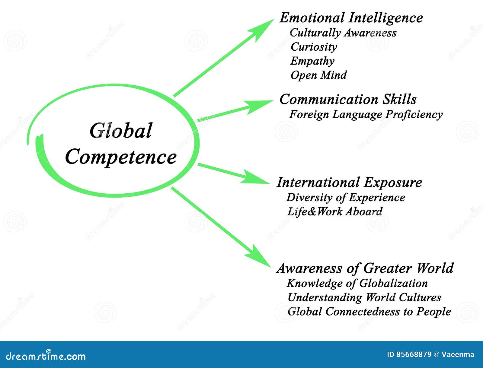 Global Competence stock illustration. Illustration of culturally - 85668879