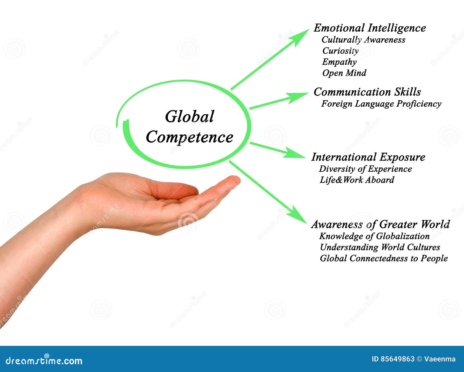 Global Competence stock image. Image of expert, greater - 85649863