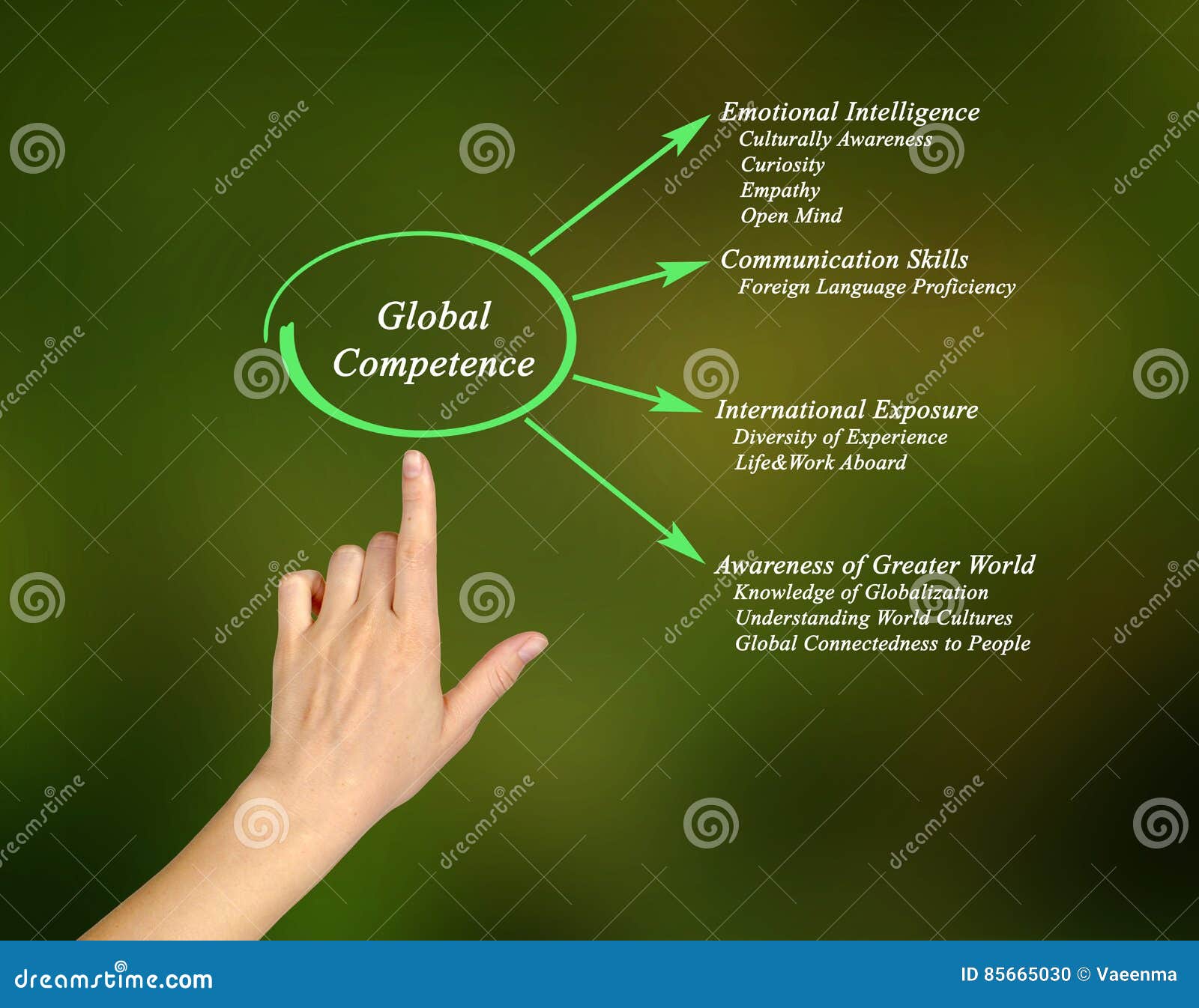 Global Competence stock photo. Image of language, commerce - 85665030