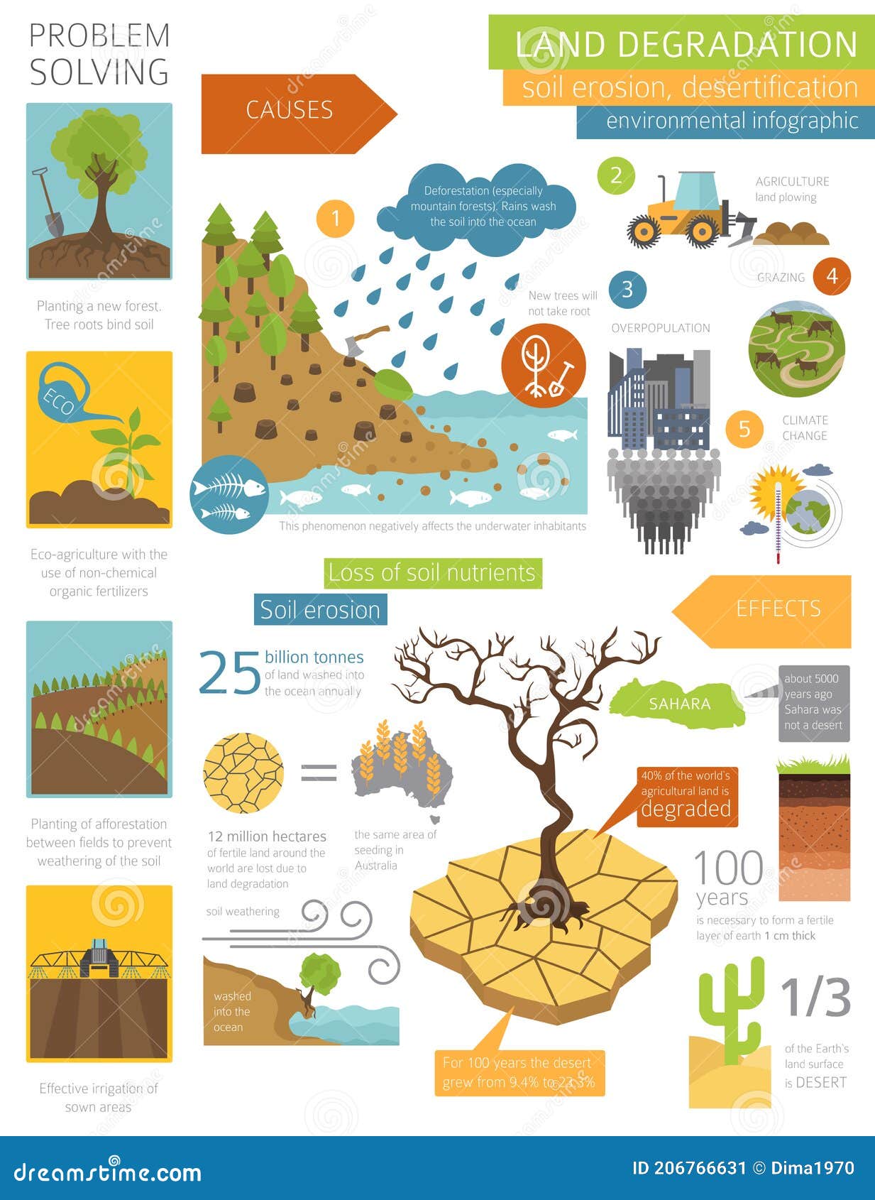 Global Environmental Problems. Land Degradation Infographic Stock ...