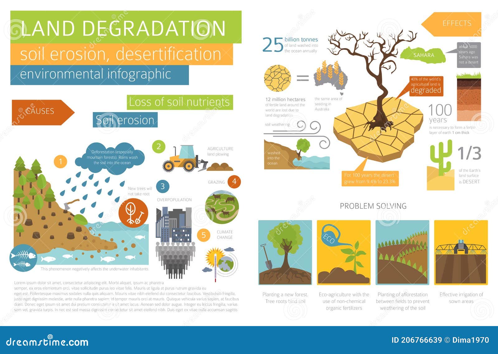 Global Environmental Problems. Land Degradation Infographic Stock ...
