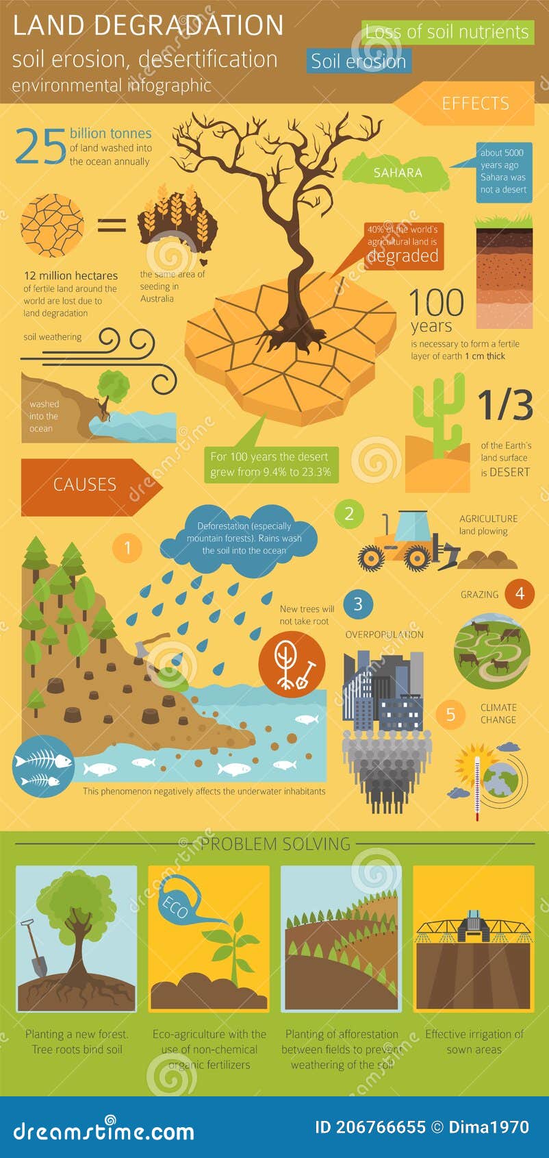Global Environmental Problems. Land Degradation Infographic. Soil ...