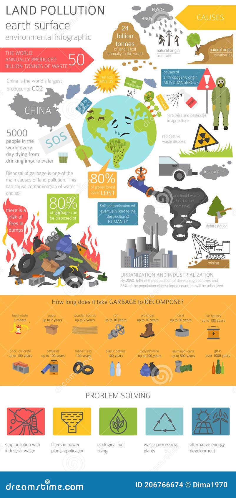 Global Environmental Problems. Land Pollution, Garbage Dump Infographic ...