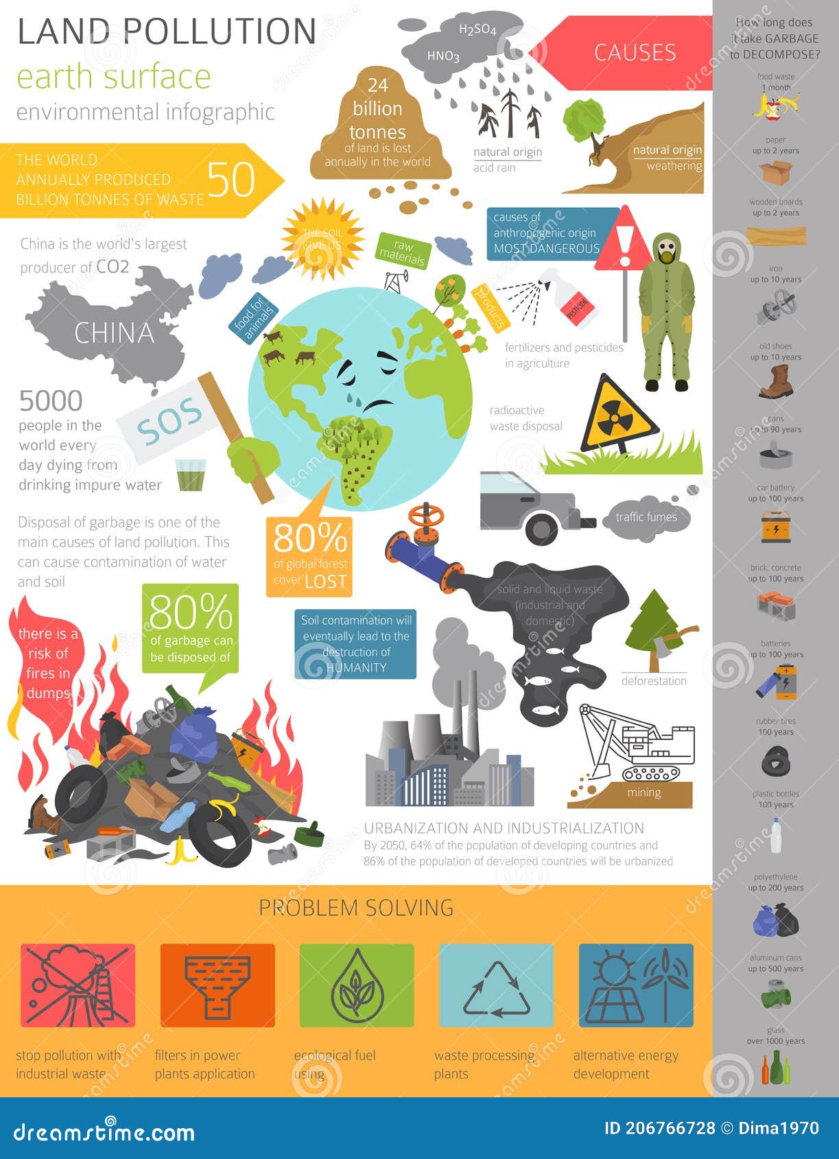 Global Environmental Problems. Land Pollution, Garbage Dump Infographic ...