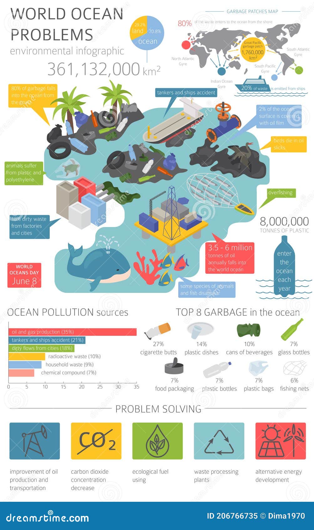 Global Environmental Problems. Ocean Pollution Isometric Infographic ...