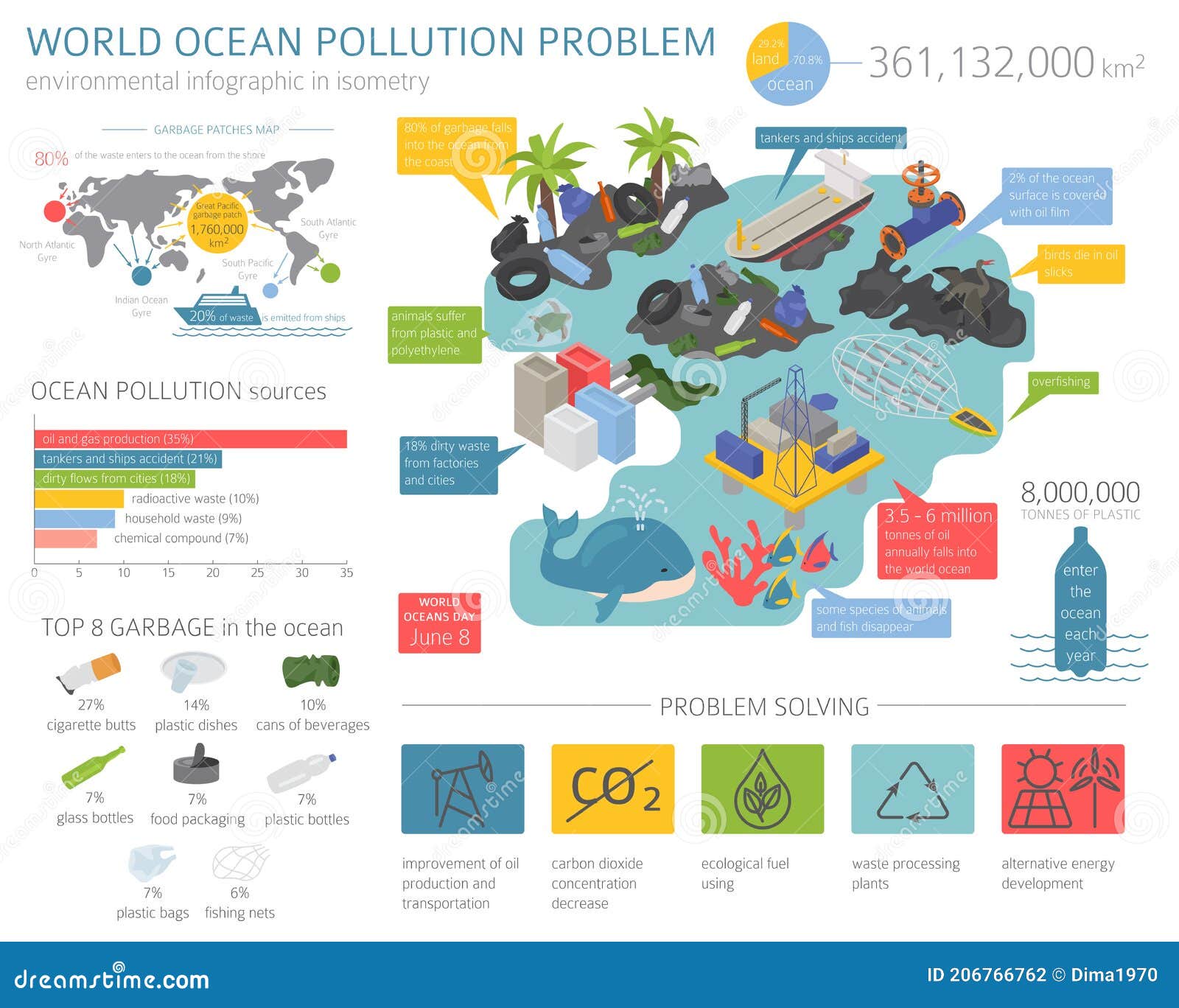 Global Environmental Problems. Ocean Pollution Isometric Infographic ...