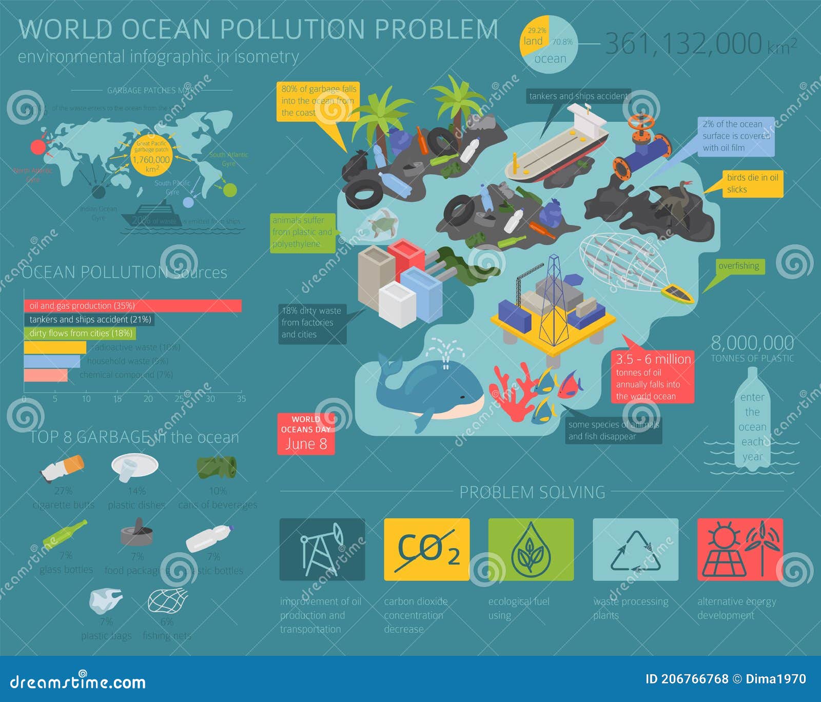 Global Environmental Problems. Ocean Pollution Isometric Infographic ...