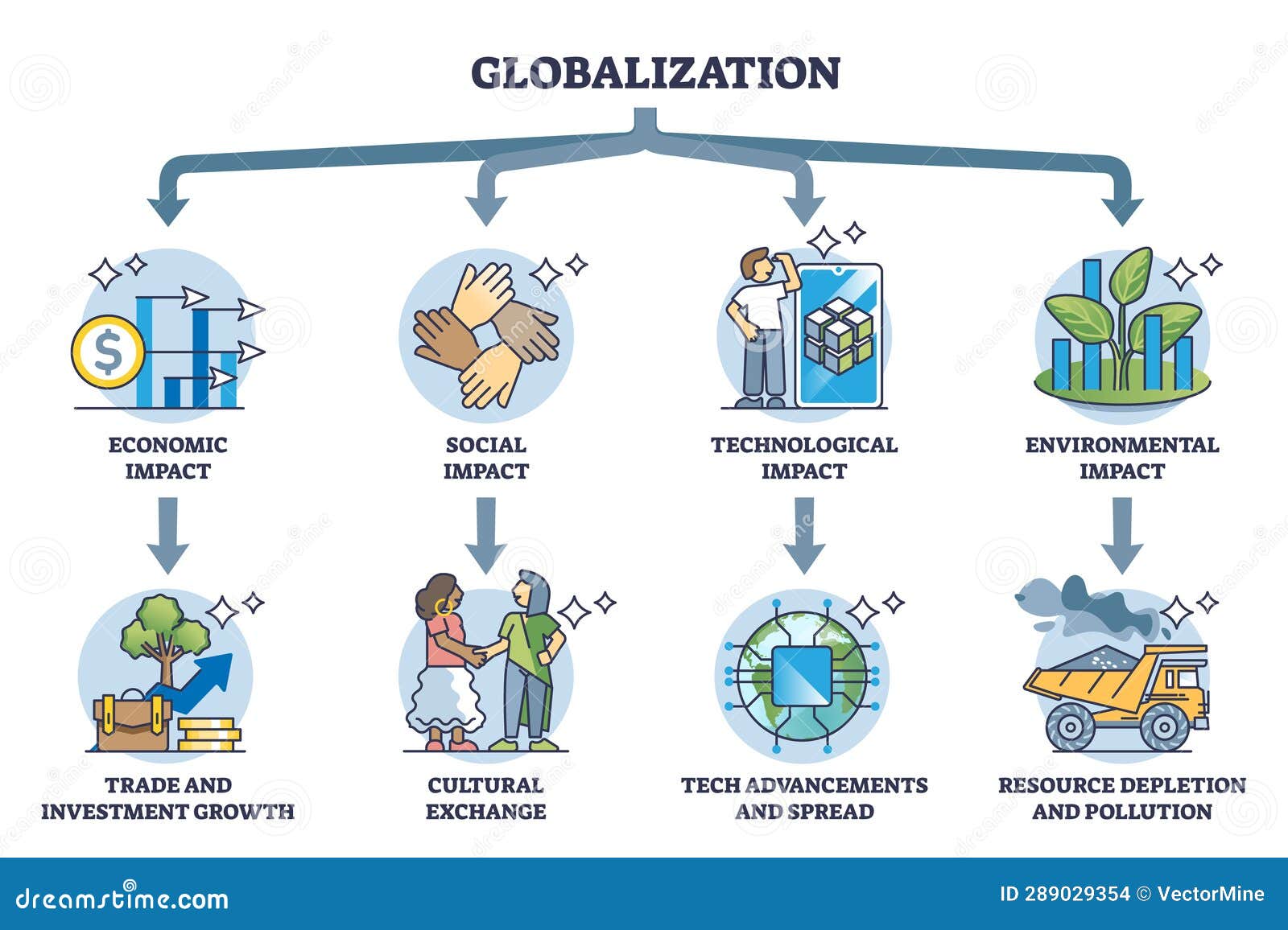 Globalization And Its Impacts On Social And Environment Outline Diagram ... Globalization And Its Impacts On Social And Environment Outline Diagram ...