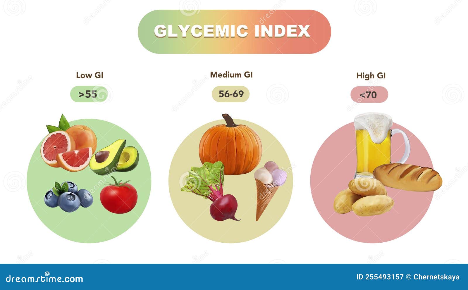 Glycemic Index Chart for Common Foods. Illustration Stock Illustration ...