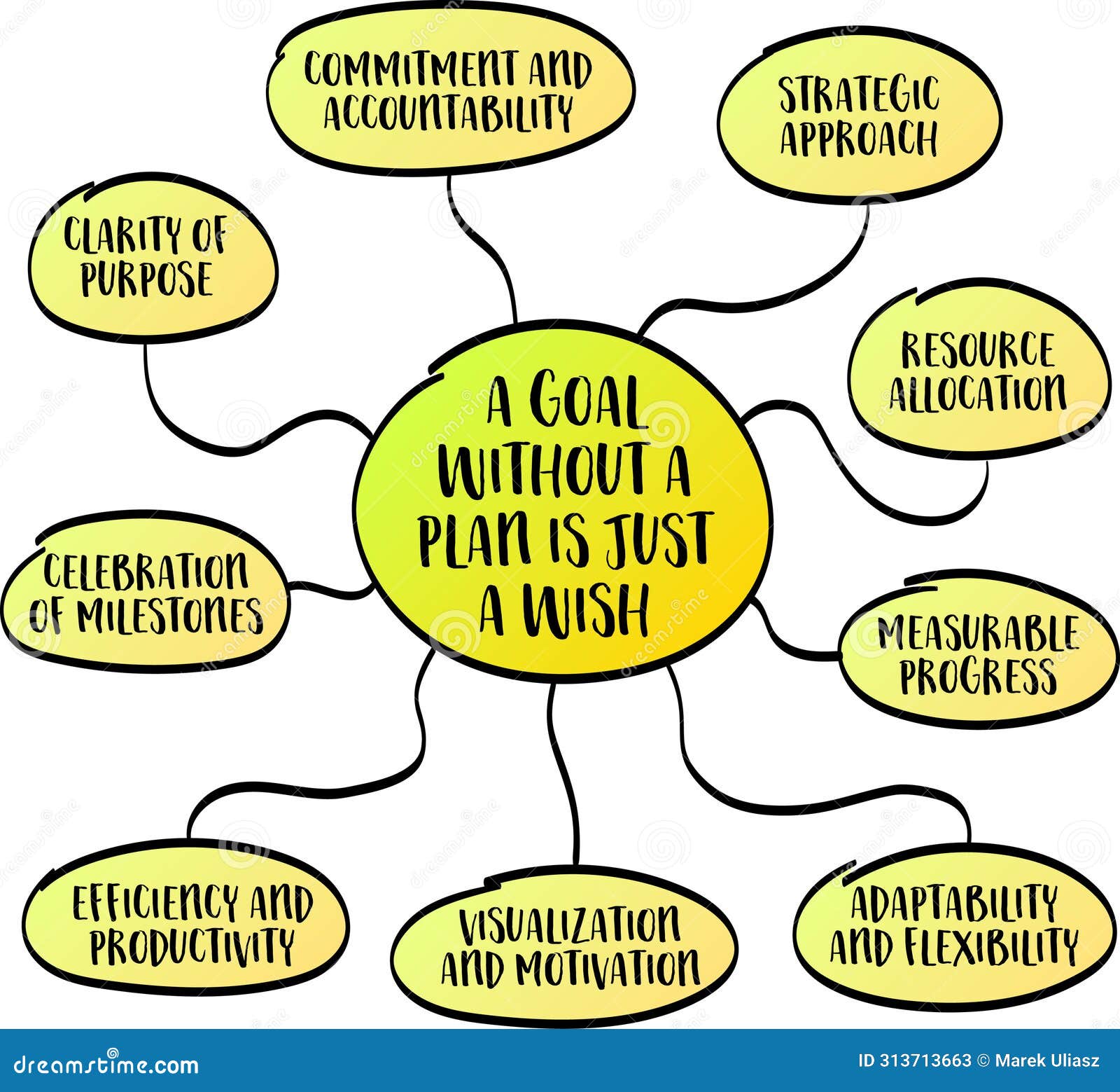 A Goal without a Plan is Just a Wish, Goal Setting and Planning Concept ...