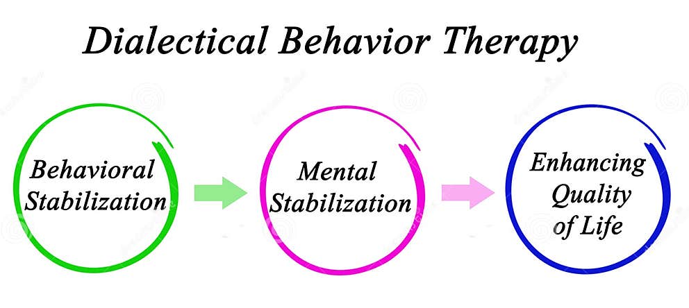 Dialectical Behavior Therapy Stock Image - Image of concept, psychology ...