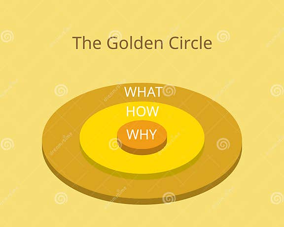 The Golden Circle Model in 3D Stock Vector - Illustration of golden ...