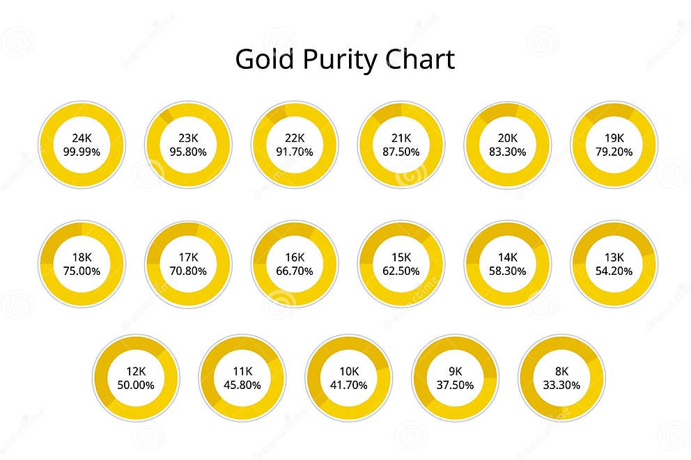 Golden Purity Chart from 8k To 24k Stock Illustration - Illustration of ...