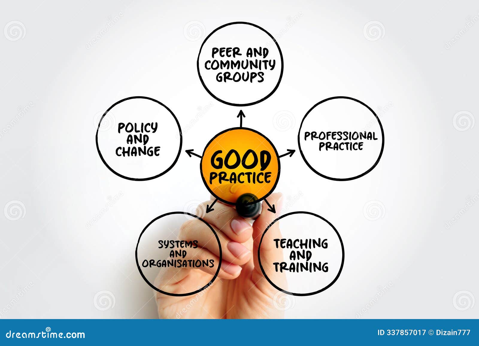 Good Practice Examples Mind Map Concept for Presentations and Reports ...