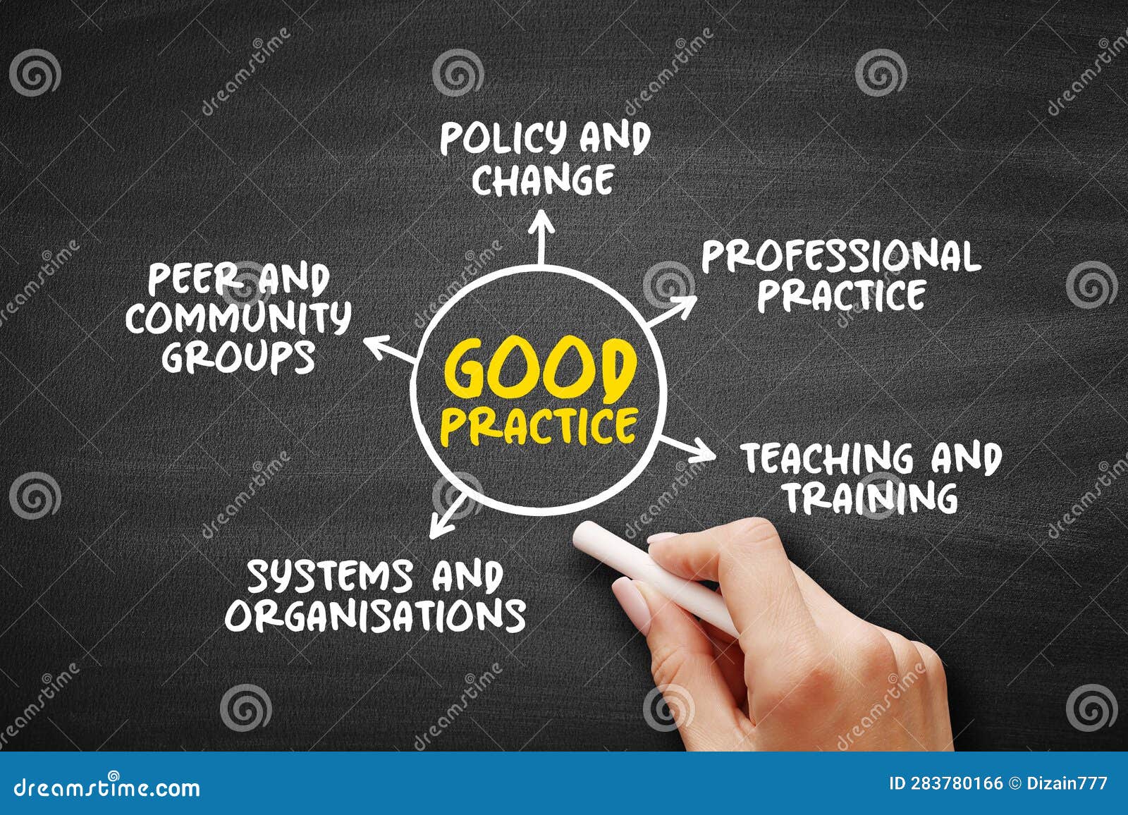 Good Practice Examples Mind Map Concept for Presentations and Reports ...