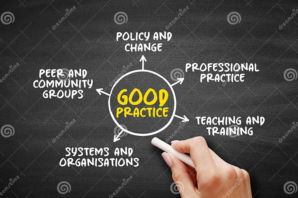 Good Practice Examples Mind Map Concept for Presentations and Reports ...
