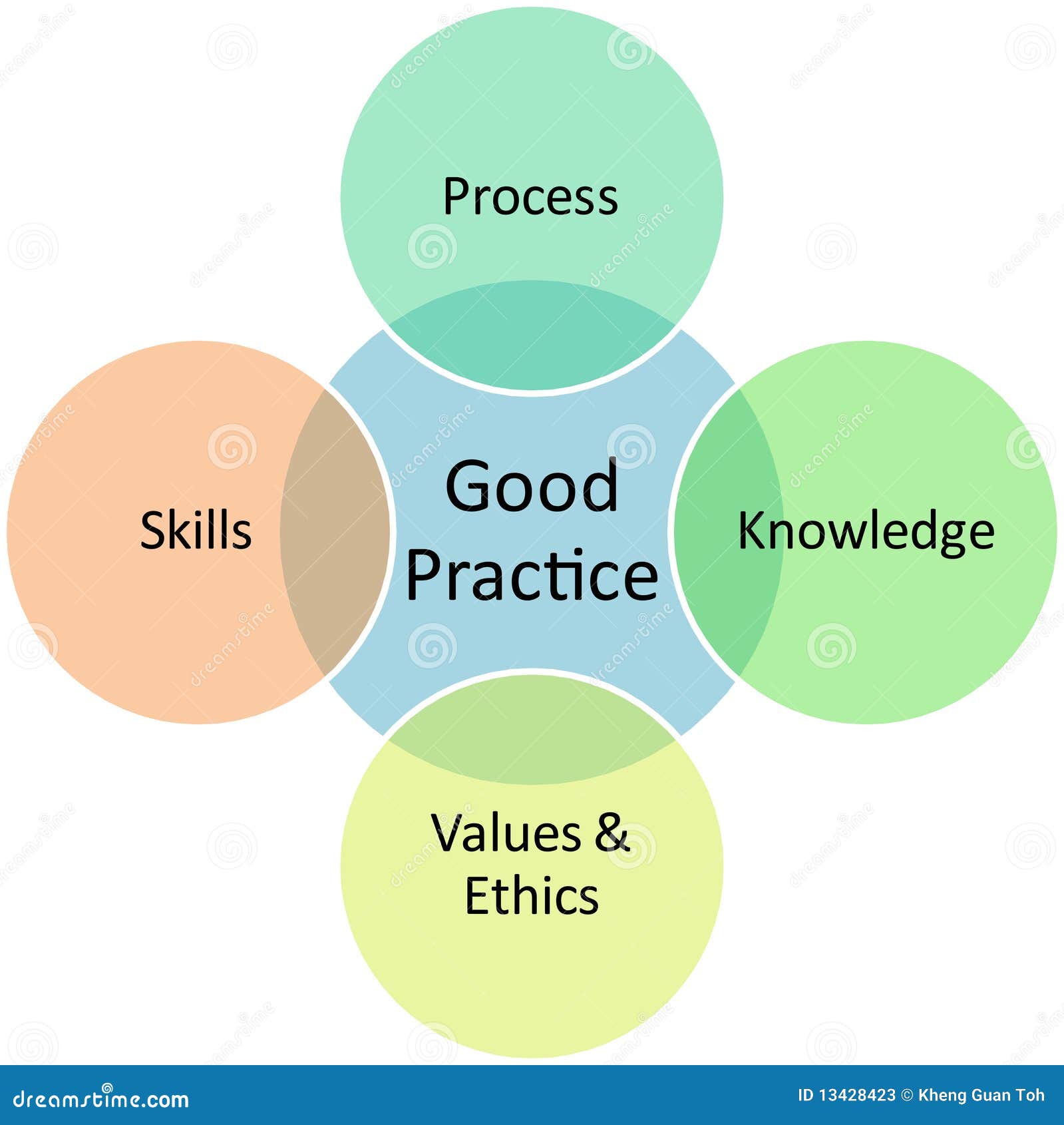 Good Practices Business Diagram Stock Illustration - Illustration of ... Good Practices Business Diagram Stock Illustration - Illustration of ...