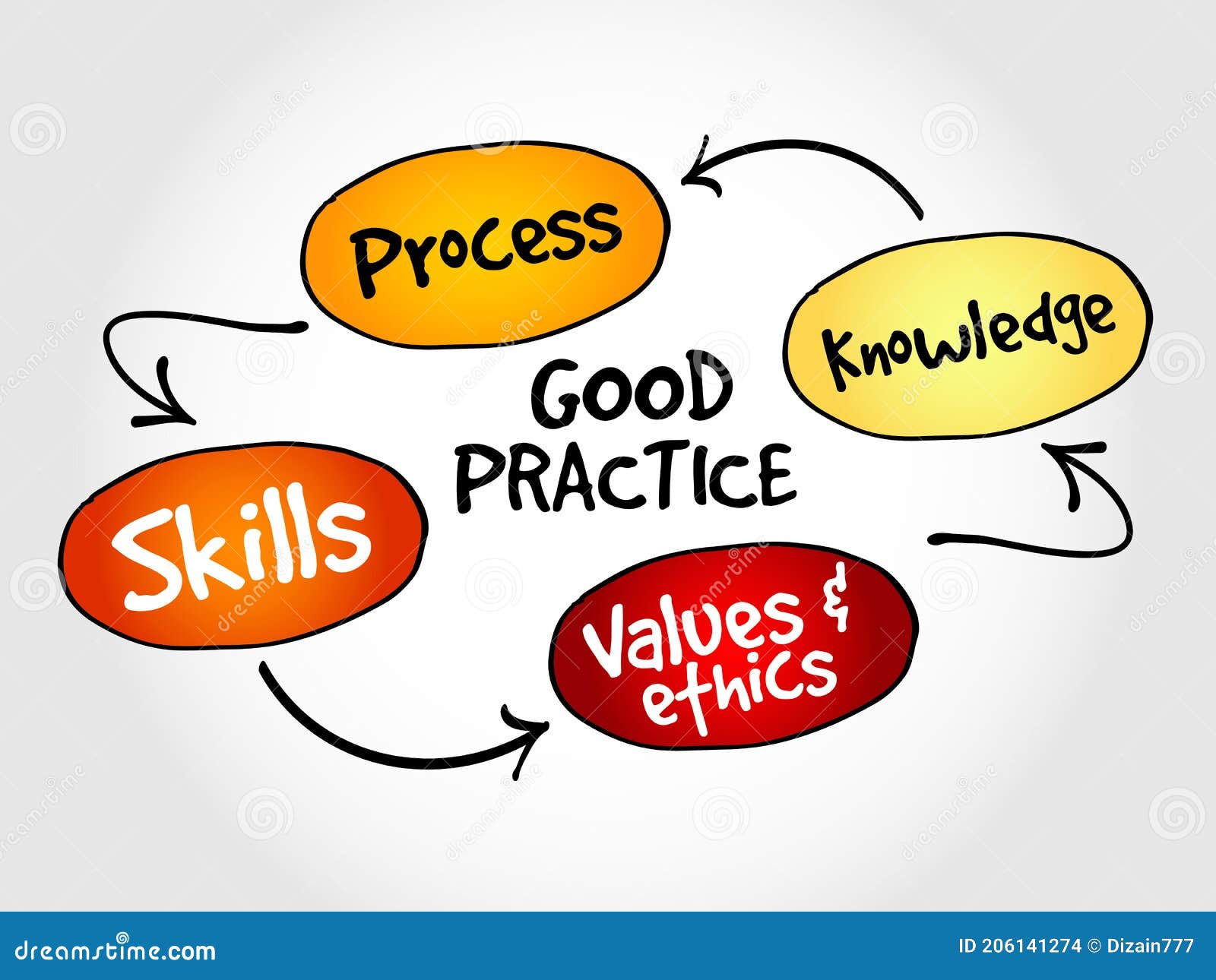 Good practices mind map stock illustration. Illustration of idea ...