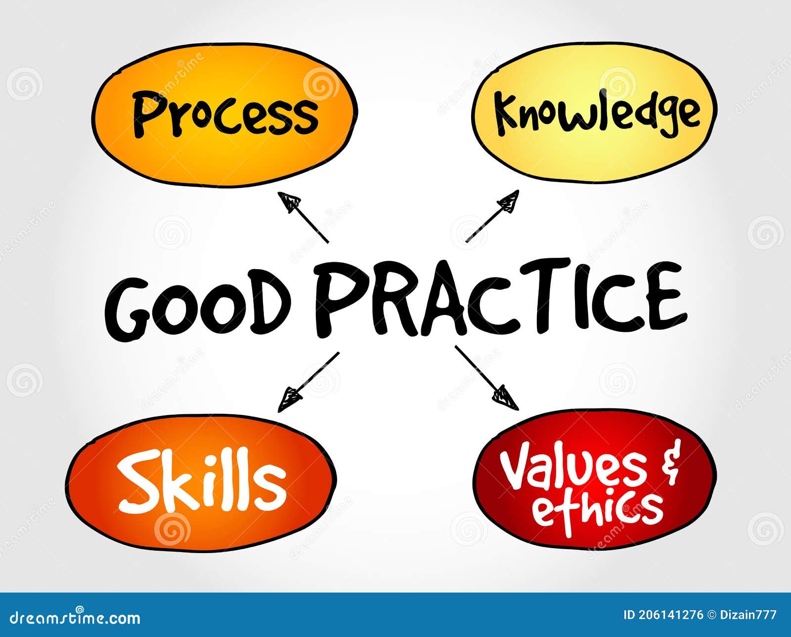 Good practices mind map stock illustration. Illustration of chart ...