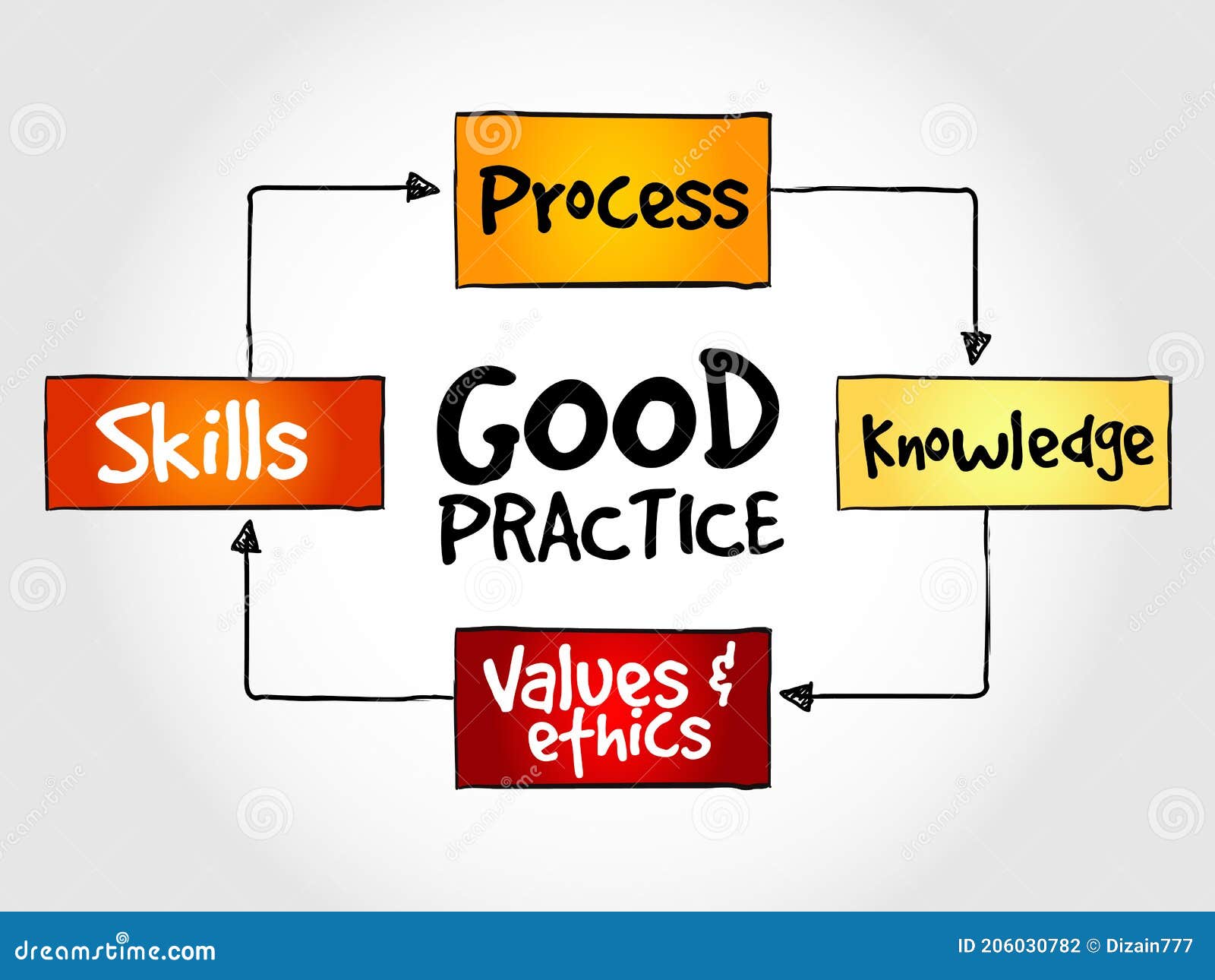Good practices mind map stock illustration. Illustration of chart ...