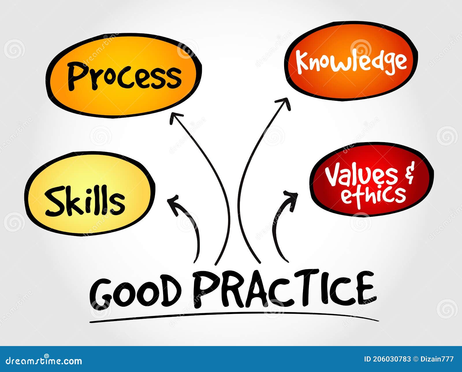 Good practices mind map stock illustration. Illustration of guidelines ...
