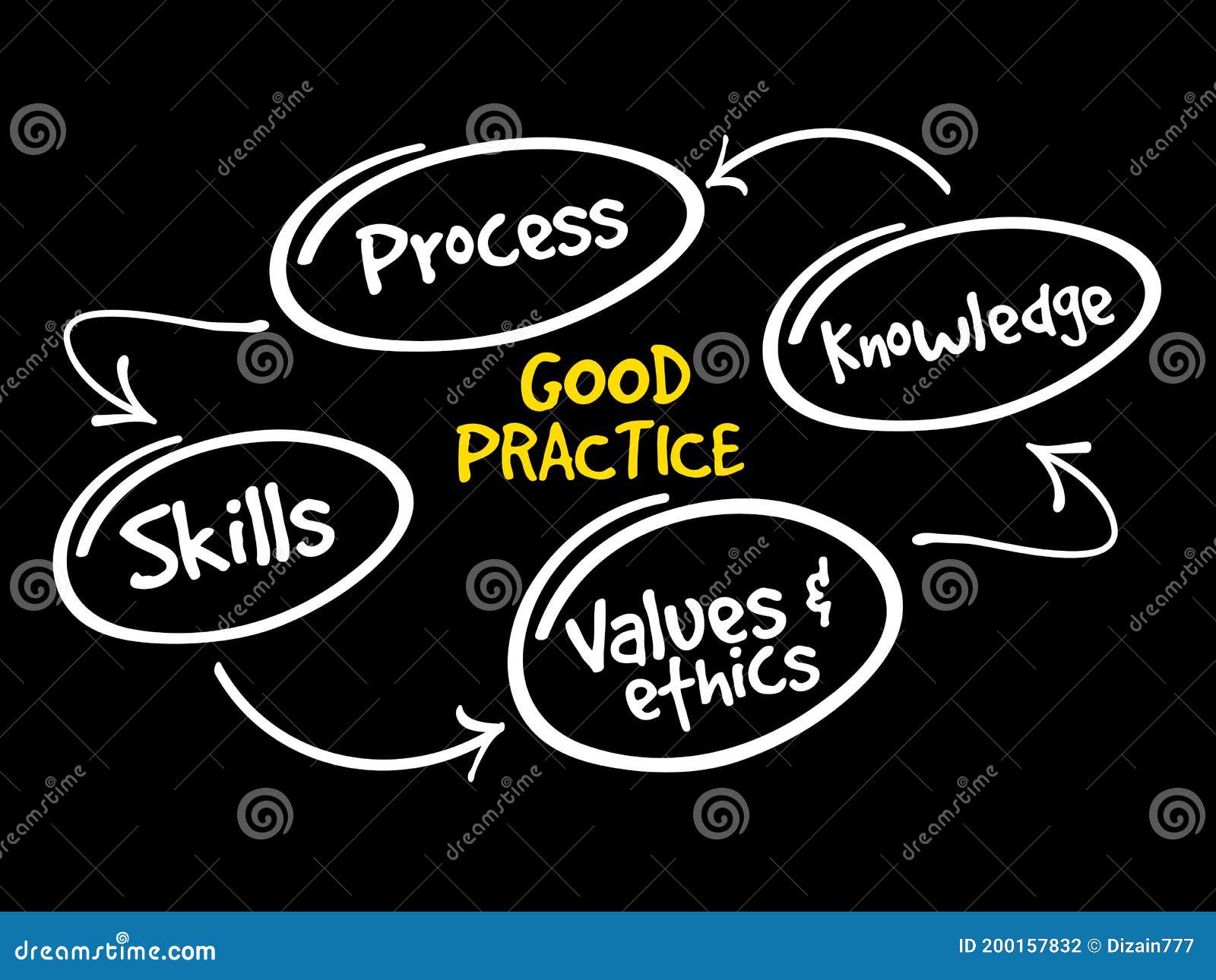 Good practices mind map stock illustration. Illustration of business ...