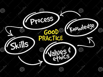 Good practices mind map stock illustration. Illustration of business ...