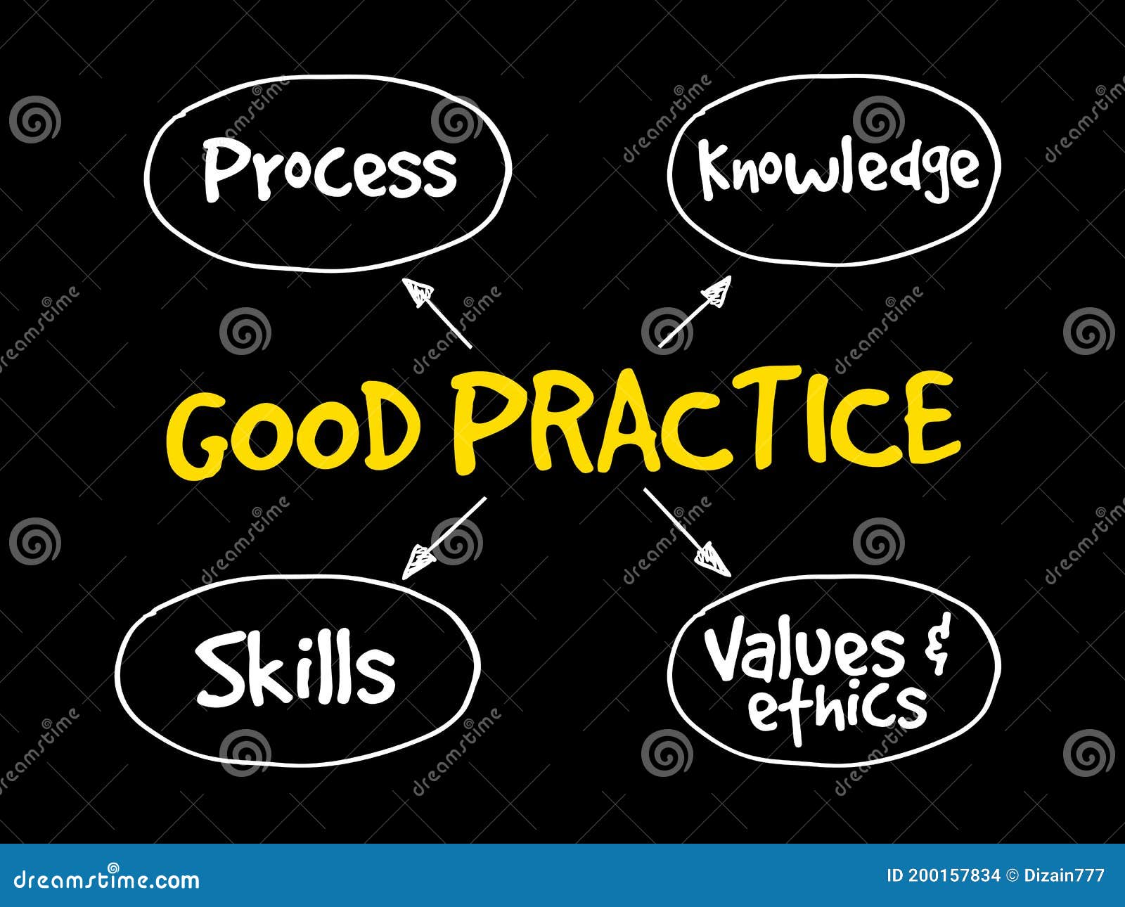 Good practices mind map stock illustration. Illustration of guidelines ...
