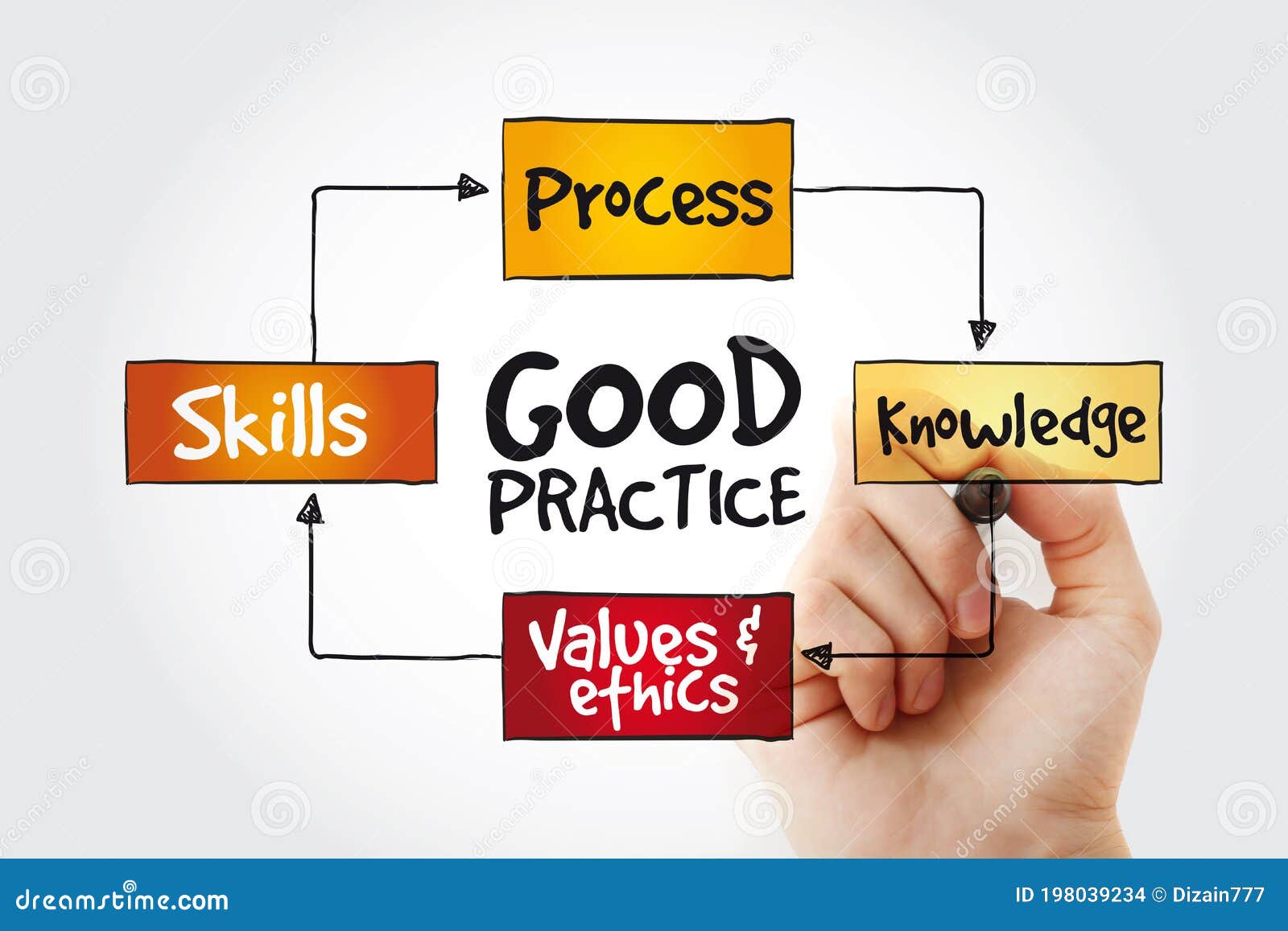 Good Practices Mind Map with Marker, Business Strategy Concept ...